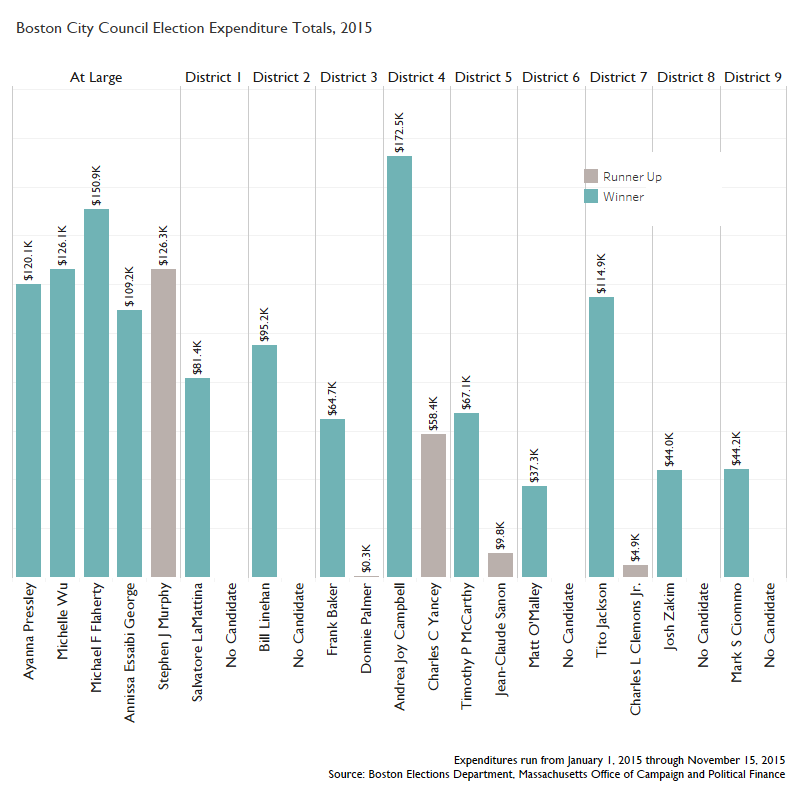 A Decade of Boston Elections, in 11 Graphs | Boston Indicators