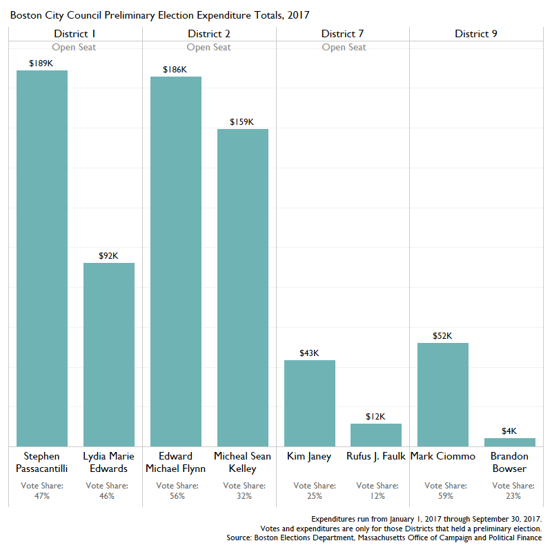 A Decade of Boston Elections, in 11 Graphs | Boston Indicators