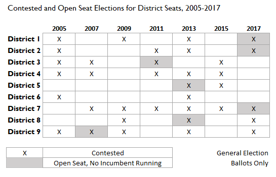 A Decade of Boston Elections, in 11 Graphs | Boston Indicators
