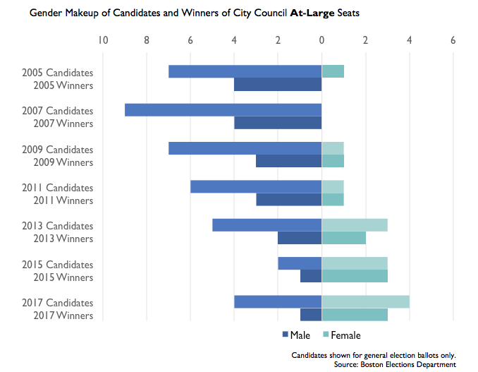 A Decade of Boston Elections, in 11 Graphs | Boston Indicators
