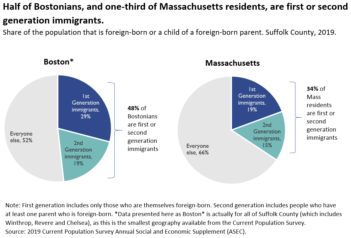 Second generation immigrants in Massachusetts have among the highest ...