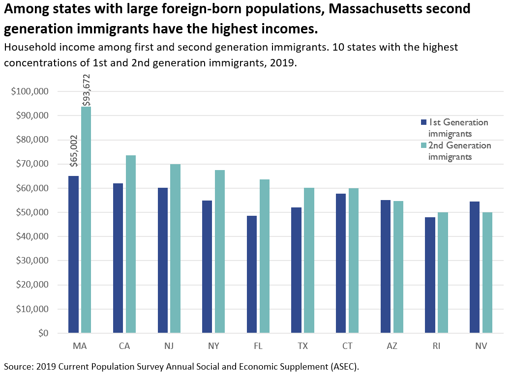 Second generation immigrants in Massachusetts have among the highest ...